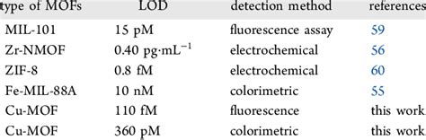 Mof Based Aptasensors Using Mofs As Signal Probes Download Scientific Diagram