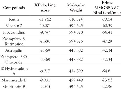 Top Scoring Compounds From 6lze Docking Download Scientific Diagram