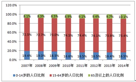 中国人口年龄比例？