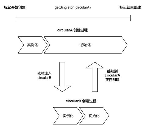 Spring 中的循环依赖 Moraloks Blog
