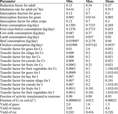 21 the parameters their mean minimum and maximum values used in sandu