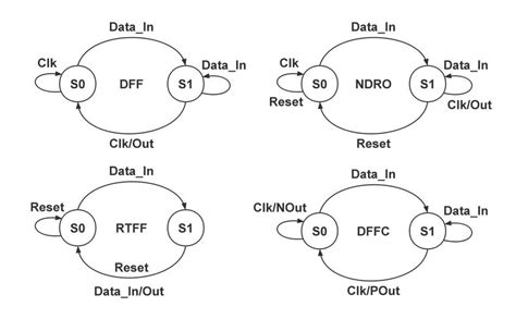 Fsm Models For Dff Ndro Rtff And Dffc Cells Download Scientific