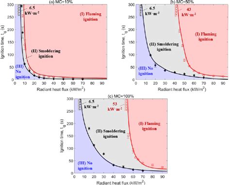 5 The Ignition Delay Time For Piloted Flaming Ignition And Smouldering Download Scientific