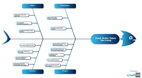 Food Order Takes Too Long Root Cause Analysis Template