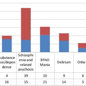 Diagnosis And Sex Distribution Aggressive Patients Download Scientific Diagram