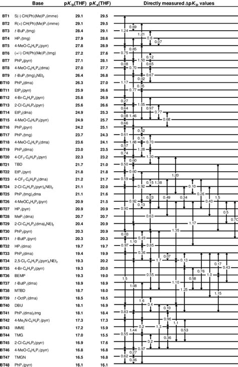 4 Stronger Basicity Area Of The Self Consistent Basicity Scale Of
