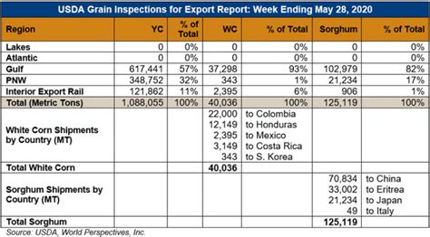 8 USDA Grain Inspections For Export 2020Jun4 U S GRAINS COUNCIL