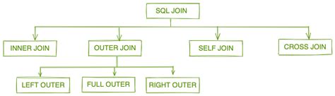 Sql For Interviews — Part 1 This Is The First Post In The Series By