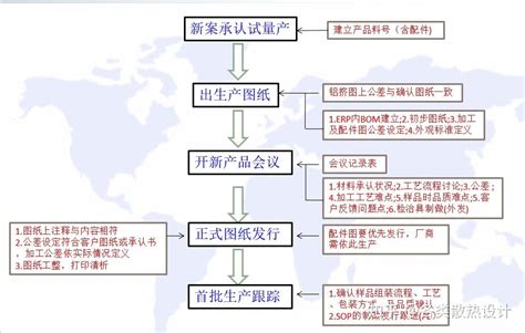 这份图告诉你研发人员的工作流程 知乎
