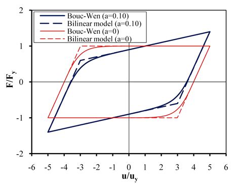 C09 Parameters Of Bouc Wen Model Revisited