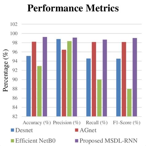 Comparison Graph Of Accuracy Download Scientific Diagram