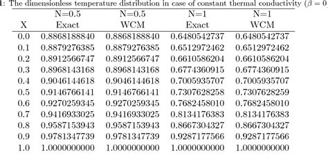 Table 1 From Wavelet Collocation Solution Of Non Linear Fin Problem