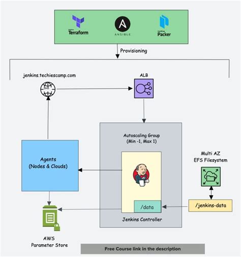 How To Implement Devops Concepts On Aws Devopscube Posted On The
