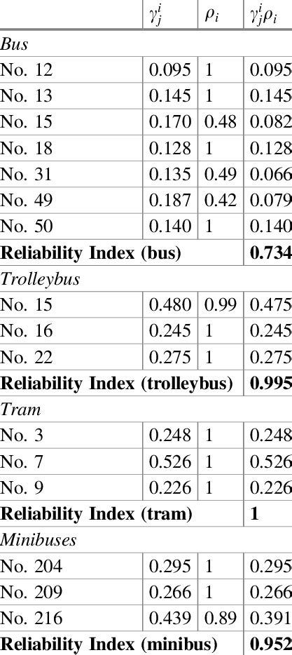 calculation of reliability indicators on routes download scientific