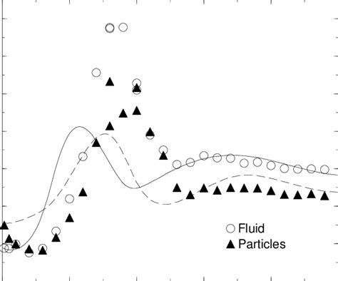 Axial Profiles R0 Of The Axial Velocity Fluctuations Case B Fluid