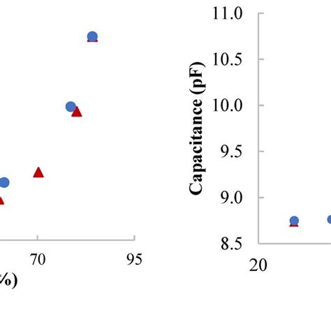 Calibration Curves Increasing And Decreasing Rh At 1 Khz A And 10 Khz Download Scientific