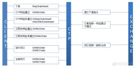 Hello Ctp（四）——ctp交易api Csdn博客