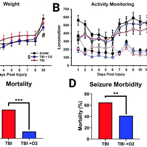 Post Tbi Outcomes Mortality And Morbidity A Tbi And Sham Mice