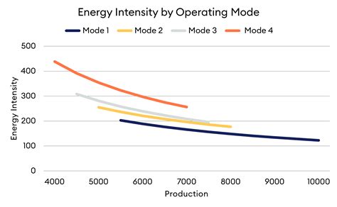 Reducing Energy Intensity Helping A Major Energy Company Reduce