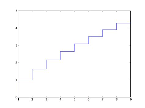 Patch Step Function Plotting Matplotlib Devel Matplotlib