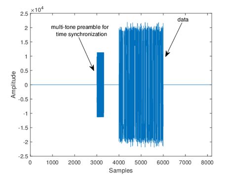 Transmitted Waveform Before Passing To The Usrp Download Scientific Diagram