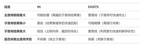 Oracle中in和exists区别分析 技术栈