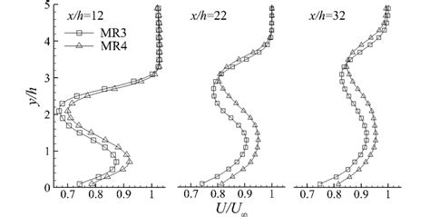 Profiles Of Mean Streamwise Velocity Download Scientific Diagram