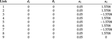 Denavit Hartenberg Parameters Of Redundant Robot Download Scientific Diagram