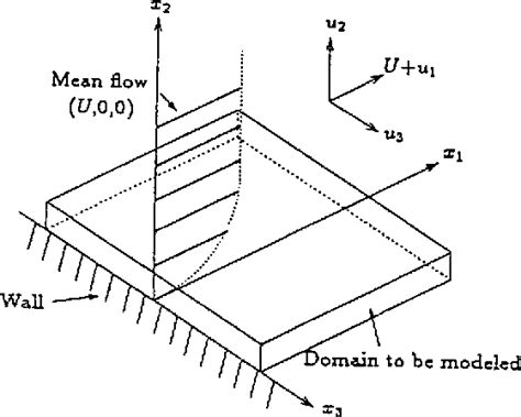 Figure 3 From Low Dimensional Models Of Coherent Structures In Turbulence Semantic Scholar