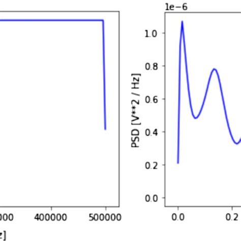 Power Spectral Densities PSD Based On FFT Results Download Scientific Diagram