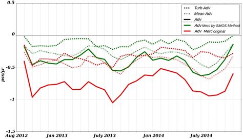 2 Mercator Total Advection Solid Curves And Its Turbulent Dashed