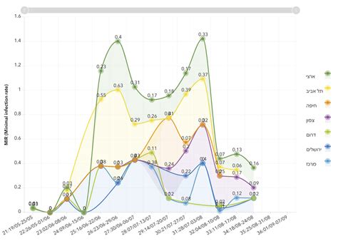 mismatch between y axis values and data series lab esri community