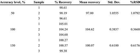 Accuracy And Recovery Of Pb Download Scientific Diagram