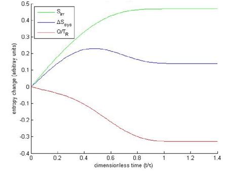 Changes Of System Entropy Total Entropy Generation And The Amount Download Scientific
