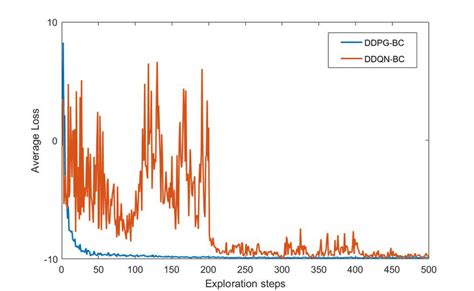 Average Loss Of Ddpg And Double Dqn Download Scientific Diagram