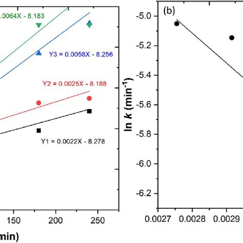 A Pseudo First Order Of Cod Removal At Different Temperatures And B