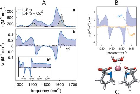 Figure 8 From Elucidating The Structure Of Chiral Molecules By Using Amplified Vibrational