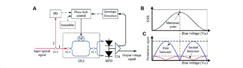 A The Block Diagram Of The High Speed Dpsk Receiver System B C The