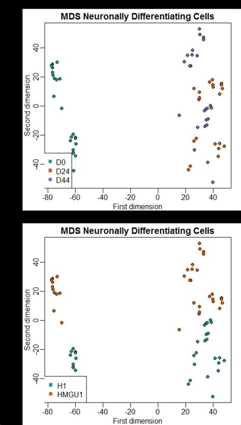 Multidimensional Scaling Plots Mds A Mds For Swan Normalised Data Download Scientific