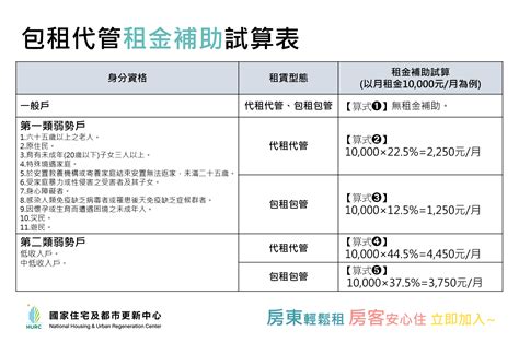 國家住宅及都市更新中心 加入包租代管後還能申請租金補助嗎？ 選擇代租代管或包租包管領的補助差在哪？
