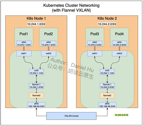 深入 K8s 网络原理（一） Flannel Vxlan 模式分析 胡涛的个人网站 Seven Coffee Cups
