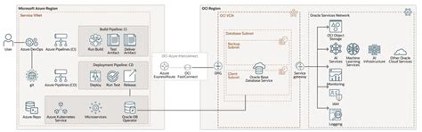 paul parkinson on linkedin azure devops cicd pipelines oracle