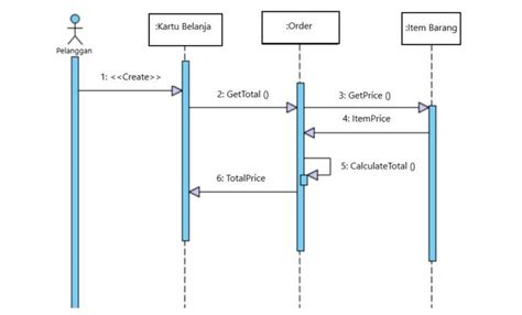 Sequence Diagram Adalah Pengertian Simbol Dan Manfaatnya