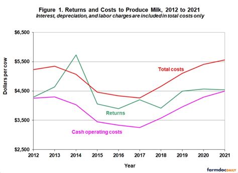 U Of Illinois Economist Presents Analysis On Profitability Of Dairy