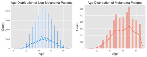 Melanoma Image Classification Developing A Melanoma Detector With Neural Networks And Flask