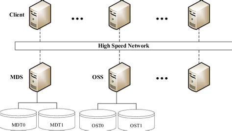 lustre file system architecture download scientific diagram