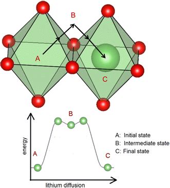 Lithium Diffusion Pathway In Layered Transition Metal Oxides And The Download Scientific