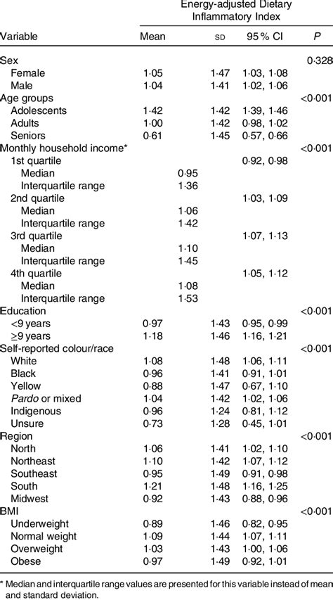 Description Of Participants Diet By Energy Adjusted Dietary Download Scientific Diagram