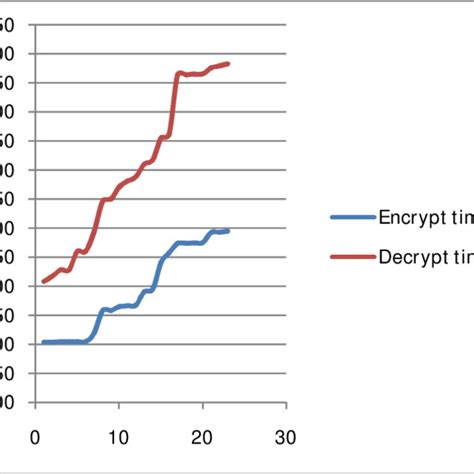 Time Chart For Encrypt Decrypt For Whatsapp Download Scientific Diagram