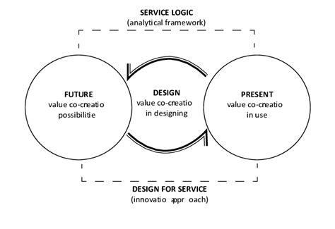 Design For Value Co Creation Model Download Scientific Diagram